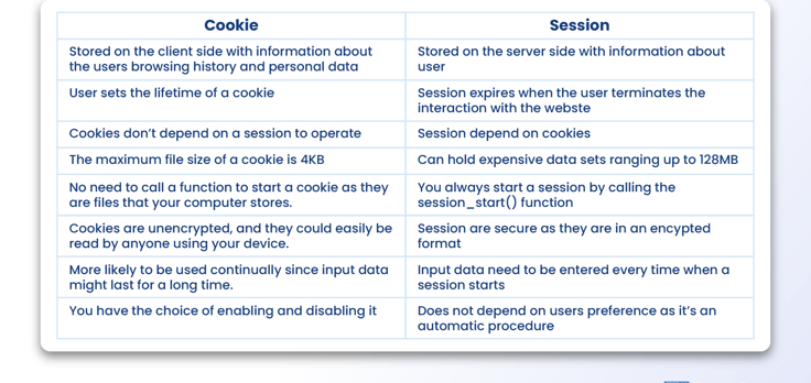Sessions And Cookies In Web Scraping