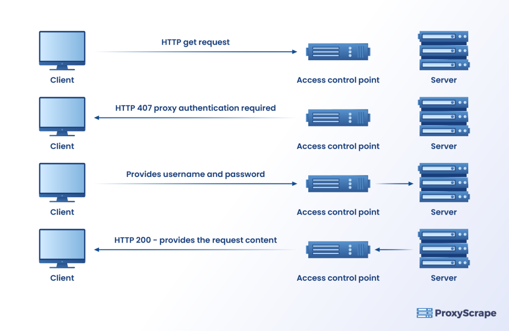Otentikasi Proxy - 2 Cara Unik