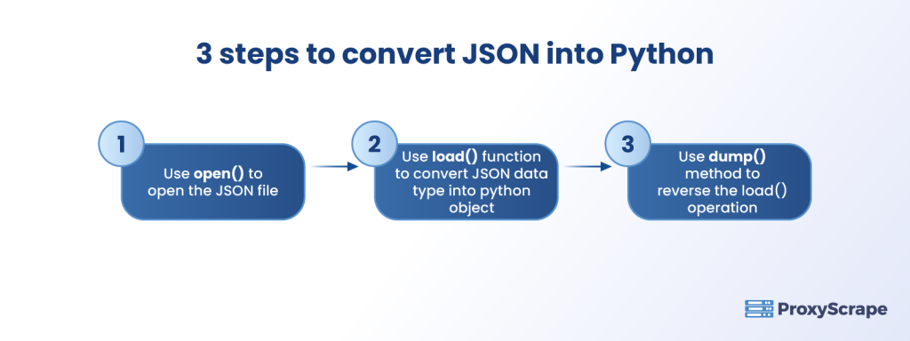 Mengurai JSON di Python - 3 Langkah Sederhana